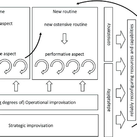 A Duality Model Of Dynamic Capabilities Download Scientific Diagram