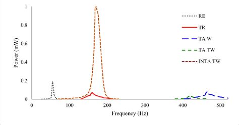 experimental plot for frequency versus power with optimal load