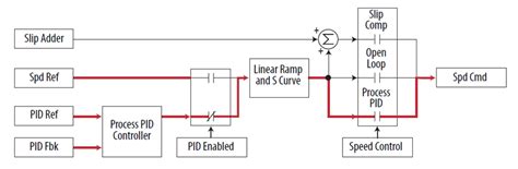 PID Pump Control Using Exclusive Pump Control