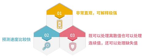 【数据挖掘】 决策树算法代码实现（七）决策树算法代码lingxww的博客 Csdn博客