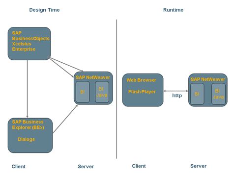 Integration With Sap Businessobjects Dashboards