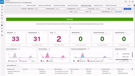 monitoring snowflake database usage splunk lantern