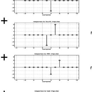 Fast Convolution Algorithm Using FFT And IFFT FFT 1 Block Diagram In Download Scientific
