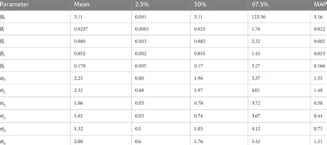 Summary Of Marginal A Posteriori Distributions For Each Model Parameter