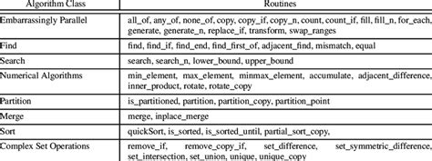 Summary Of The Implemented Stl Routines For One Dimensional Numeric Download Scientific Diagram