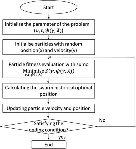 The Flow Chat Of Pso Download Scientific Diagram