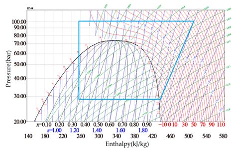 Pressure Enthalpy Diagram Of Co2 Download Scientific Diagram