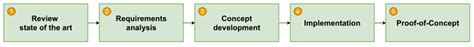 Proposed Methodology For Developing The Toolchain Framework Download