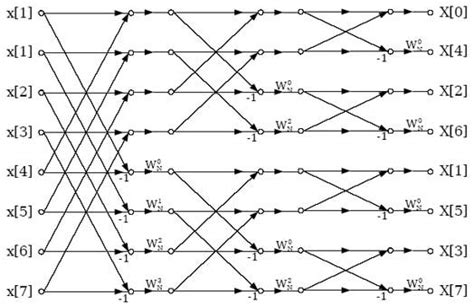 Flow Graph Of Decimation In Time Decomposition Of An Eightpoint Fft Download Scientific Diagram