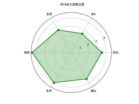 python雷达图怎么做 python简单雷达图绘制 csdn博客