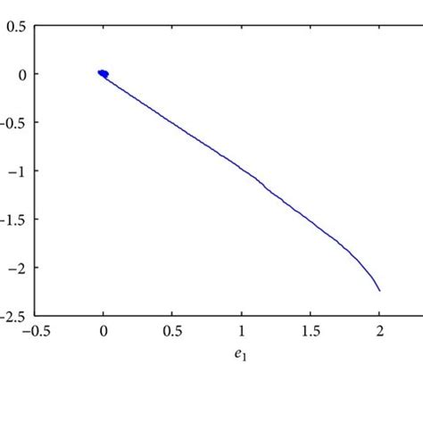 The Phase Plane Of Tracking Errors E 1 And E 2 Download Scientific Diagram
