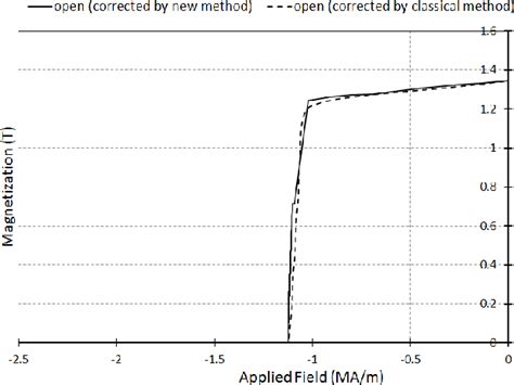 Figure 5 From Demagnetization Correction Method By Using Inverse