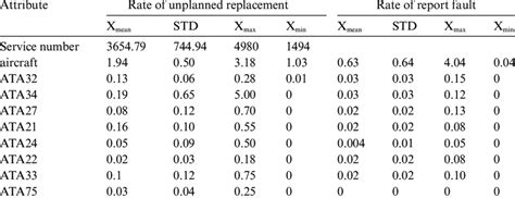 Variables Statistical Information Of The Input Download Scientific Diagram