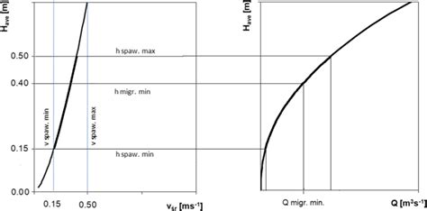 A Flow Depth—velocity Curve With Habitat Hydraulic Requirements For