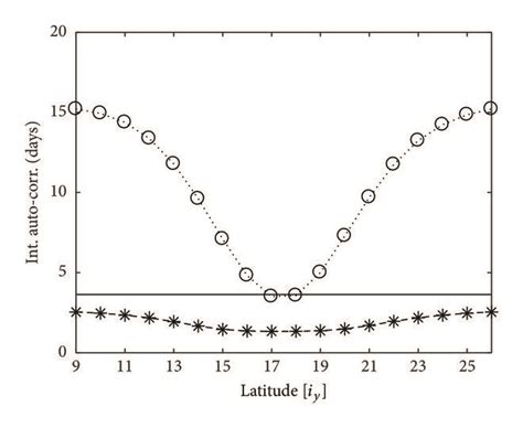 Statistical Properties Of The Total Energy For Δt133 K A Integrated