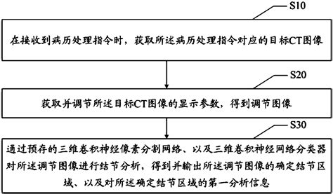 Ct Image Pulmonary Nodule Detection Method Apparatus And Device And Readable Storage Medium