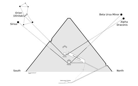 Secrets Of Giza The Pyramids Astronomy And Other Fun Facts