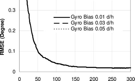 Figure 1 From Improving Self Alignment Of Strapdown Ins Using Measurement Augmentation
