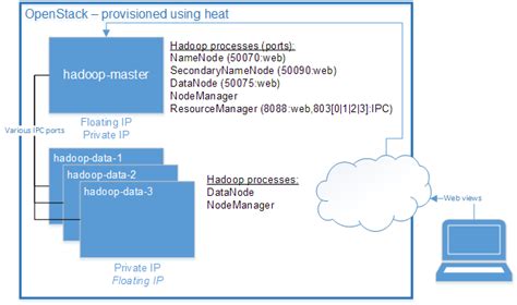bulid a multi server hadoop cluster in openstack in minutes daniel