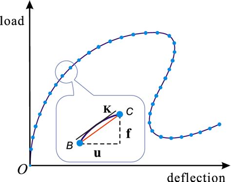 Lagranges Mean Value Theorem In Multi Dimensional Space Download Scientific Diagram