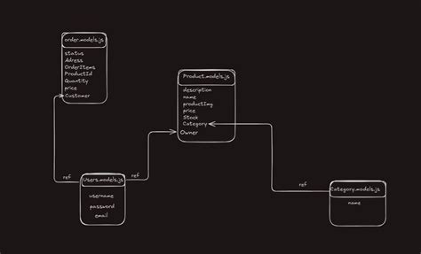 Mongoose Learningjourney Datamodeling Backenddevelopment Javascript Nodejs Express