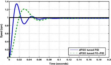 Step Response Of DPSO Tuned PID And FO PID Download Scientific Diagram