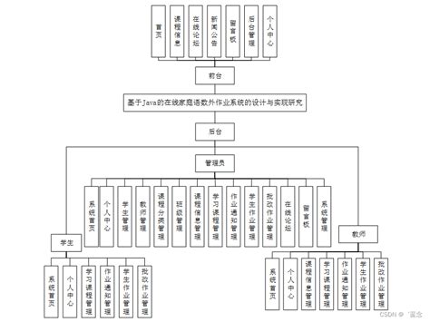 计算机毕业设计springboot基于java的在线家庭语数外作业系统的设计与实现59d909【附源码】作业辅导系统毕设功能 Csdn博客