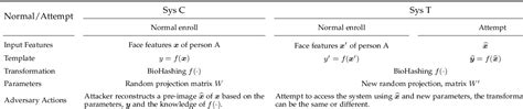 Table From On The Risk Of Cancelable Biometrics Semantic Scholar