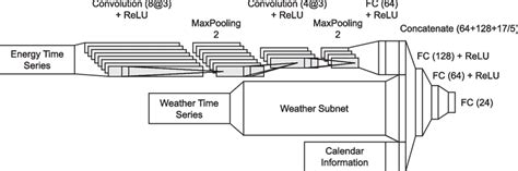 The Architecture Of The Deep Neural Network Dnn Used To Forecast The