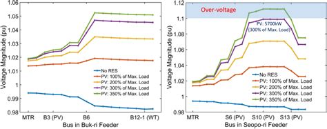 Figure 19 From Design Framework Of A Stand Alone Microgrid Considering