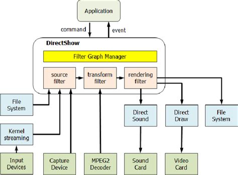 The Internal Architecture Of The Directshow Library Download
