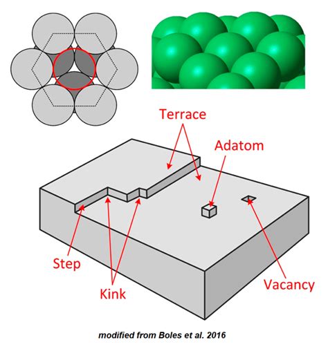 Notes On Nanoparticle Self Assembly