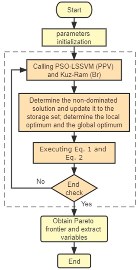 Prediction And Optimization Of Blasting Induced Ground Vibration In