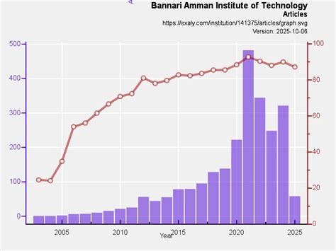 Bannari Amman Institute Of Technology