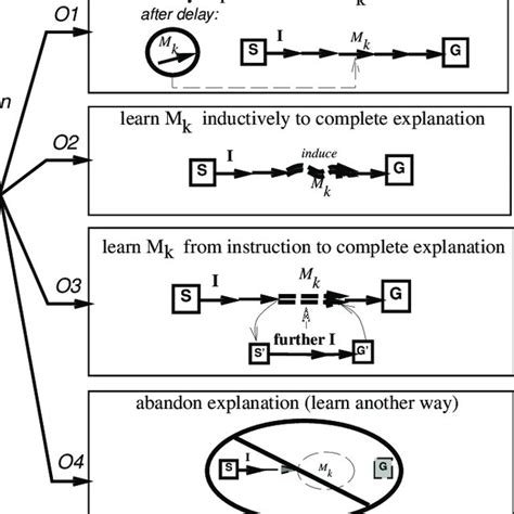 A Hierarchy Of Operators Learned By Instructo Soar Primitive Operators