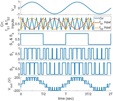 The Switching Pattern Of The Proposed Modulation Method 1 S F And