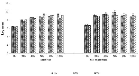 The Mean Lactic Acid Bacteria Counts ± Sem From Duplicate Common Bean Download Scientific