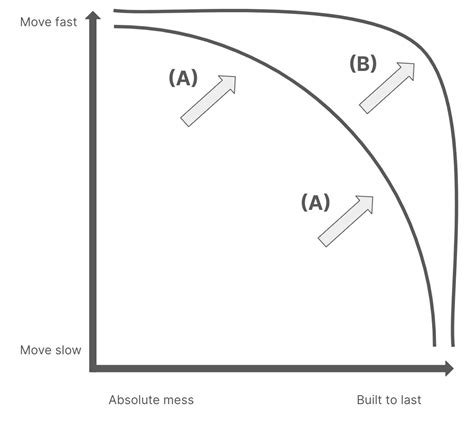 How Well Structured Should Your Data Code Be