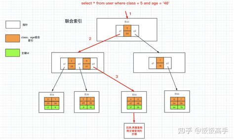 索引是什么 信息部技术培训 初级篇