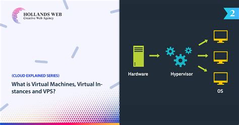 What Is Virtual Machines Virtual Instances And Vps Hollands Web
