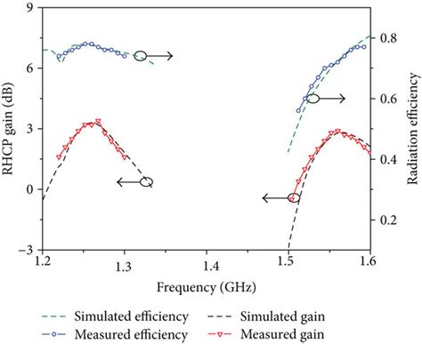Simulated And Measured Boresight Rhcp Gains And Radiation Efficiencies