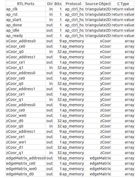 Float Array Sythesis Creats Two Memories Of 32bits Each