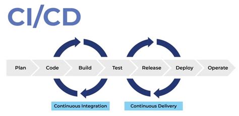 accelerating software delivery with devops and ci cd … sami belhadj