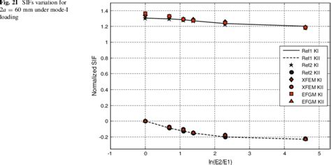 Sifs Variation For 2a 60 Mm Under Mode I Loading Download Scientific Diagram