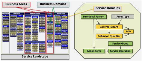 Bian For Microservices Using Domain Driven Design Medium