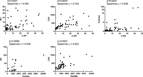 Correlation Of Laboratory Parameters Of Disease Severity Data From