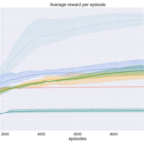 Performance Of At Sd3 And Other State Of The Art Drl Algorithms Download Scientific Diagram