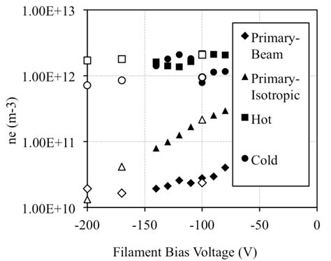 Electron Densities Measured By Langmuir Probe For Varied Bias Of The