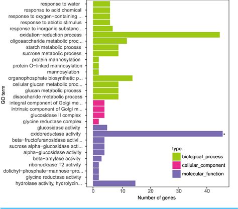 Figure 4 From Comparative Transcriptomics Reveals New Insights Into