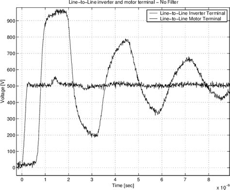 Figure 10 From Analysis Of Overvoltage And Its Mitigation In Long Cable Pwm Drives Using